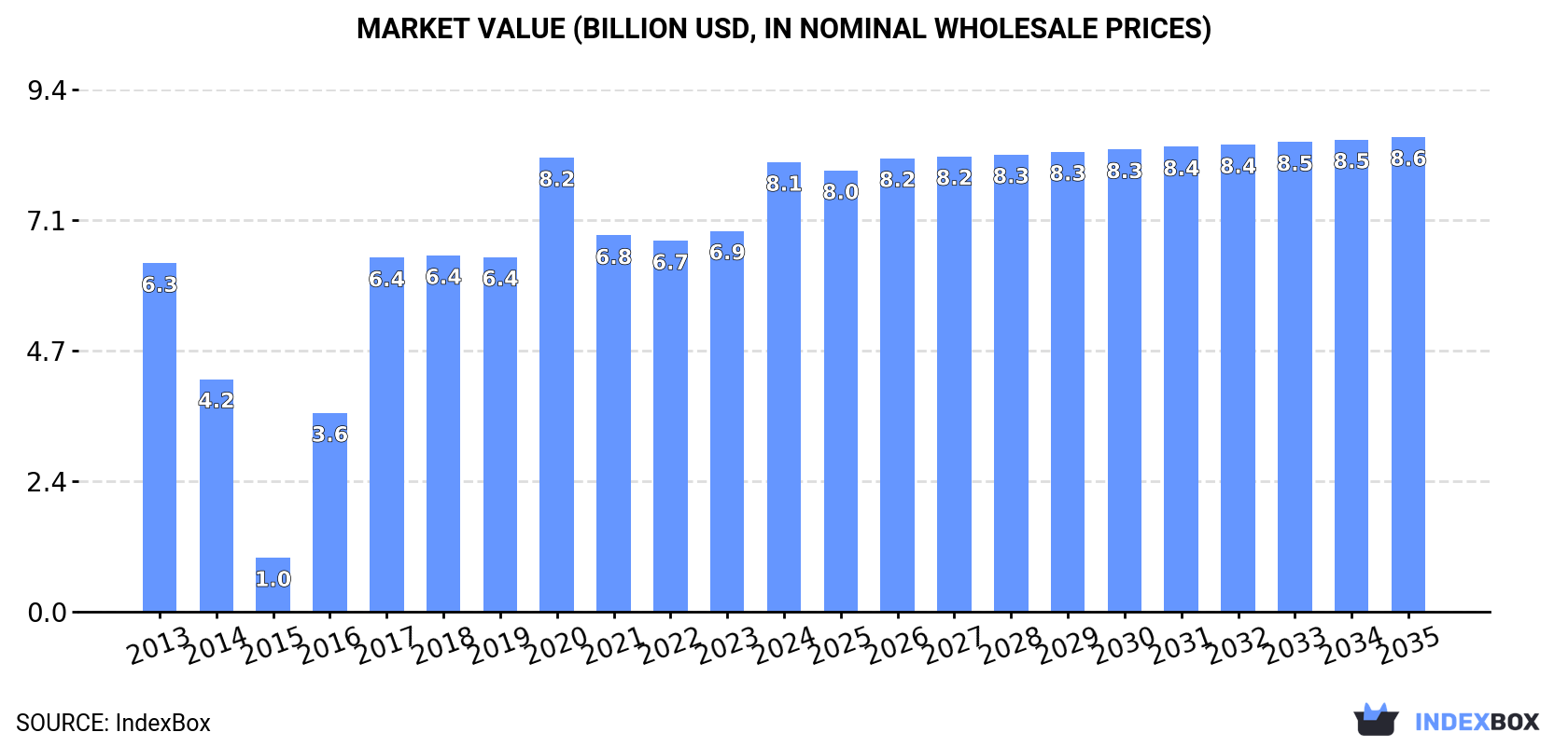Market Value (billion USD, nominal wholesale prices)