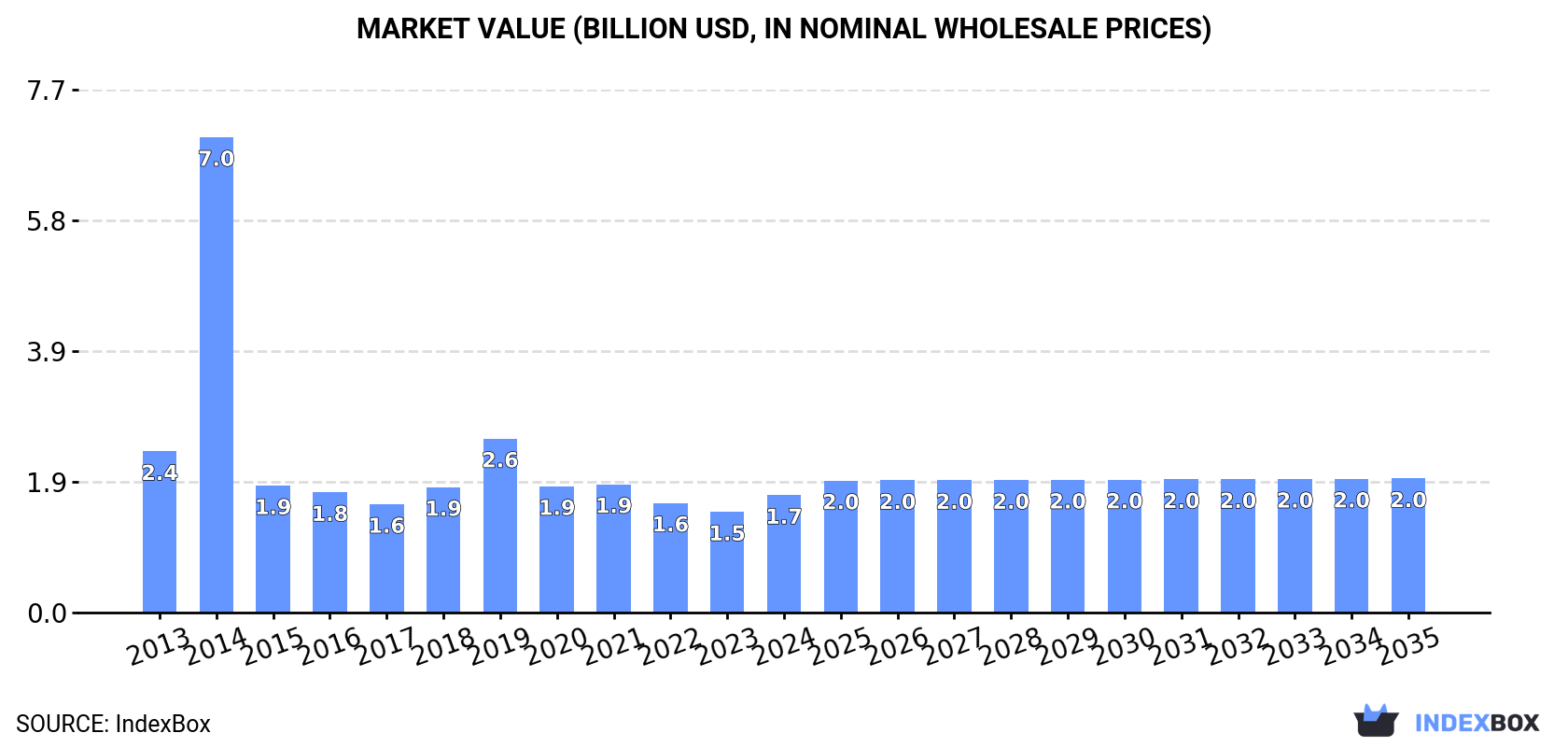 Market Value (billion USD, nominal wholesale prices)