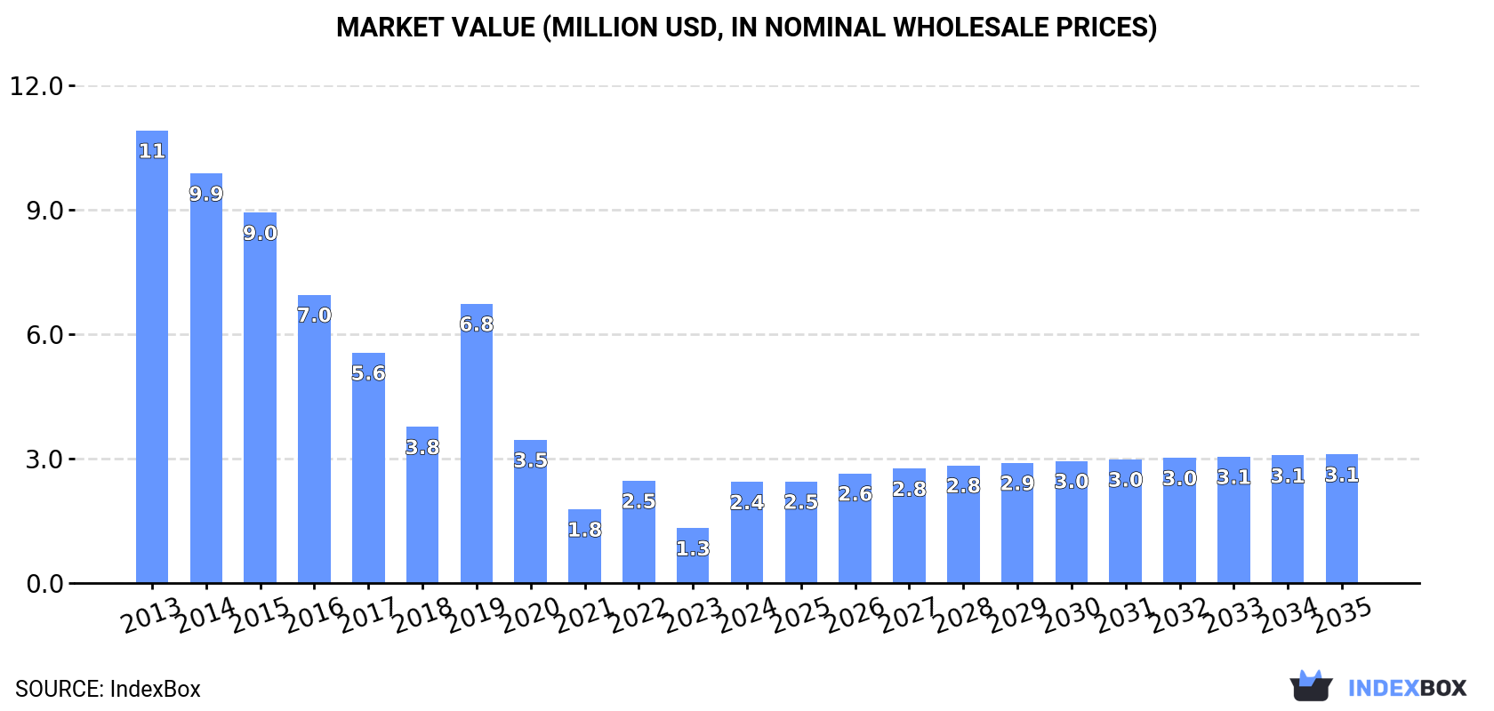 Market Value (million USD, nominal wholesale prices)