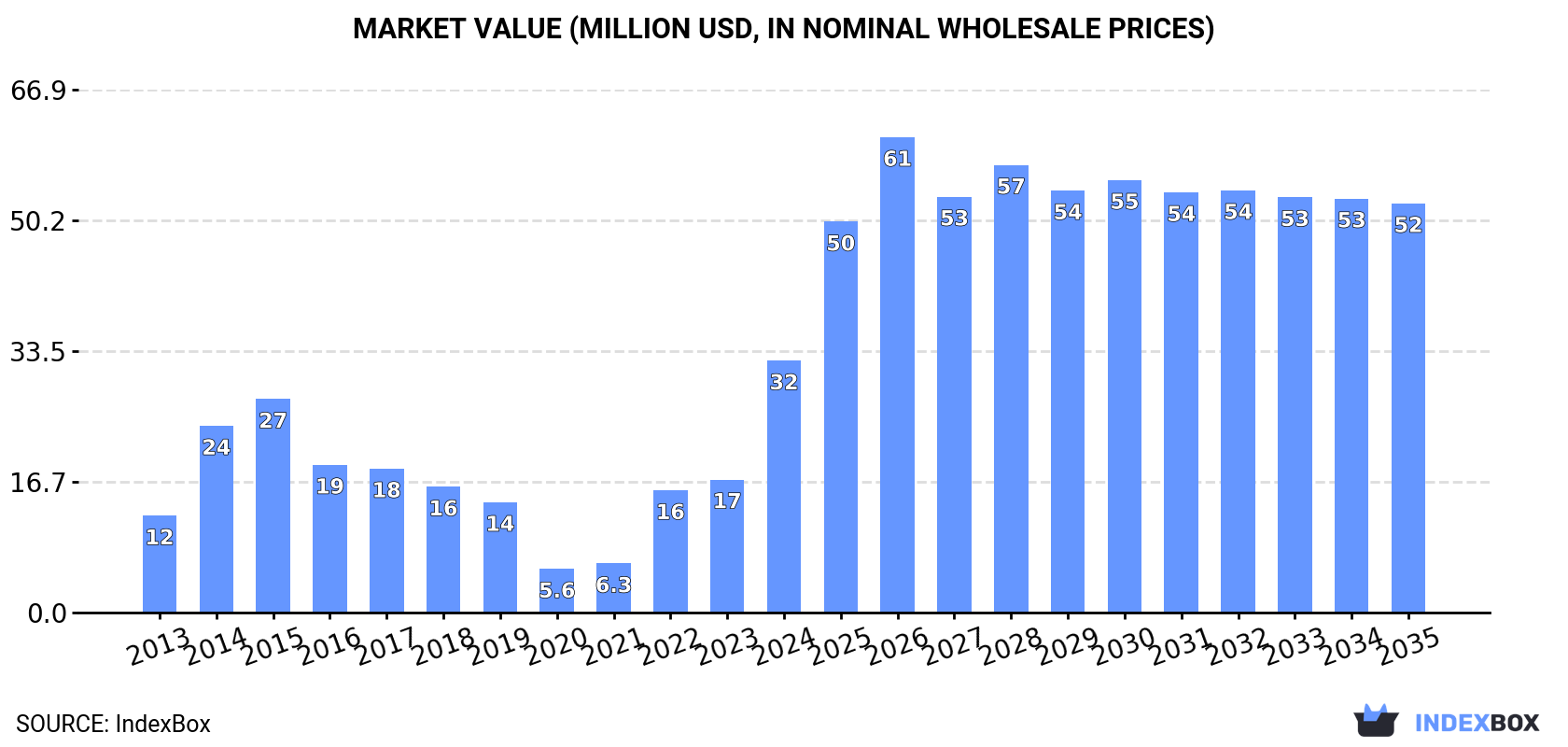 Market Value (million USD, nominal wholesale prices)