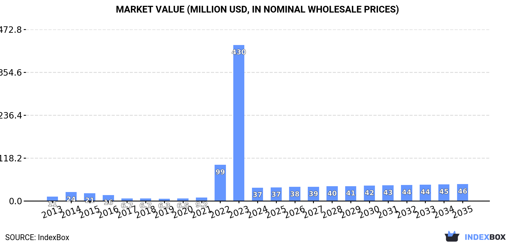 Market Value (million USD, nominal wholesale prices)