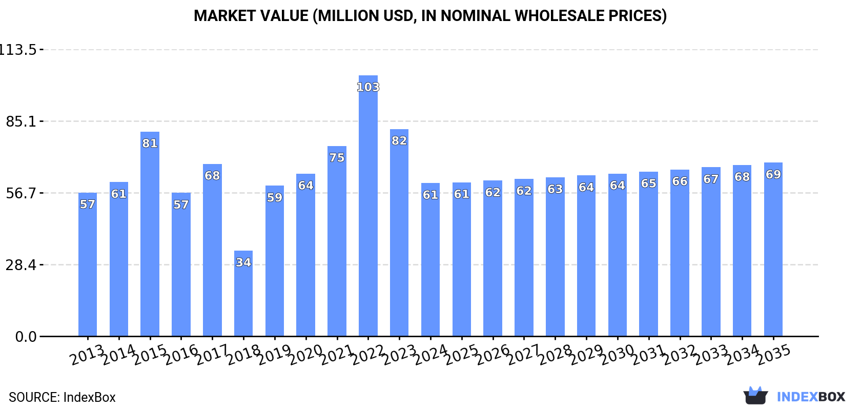 Market Value (million USD, nominal wholesale prices)