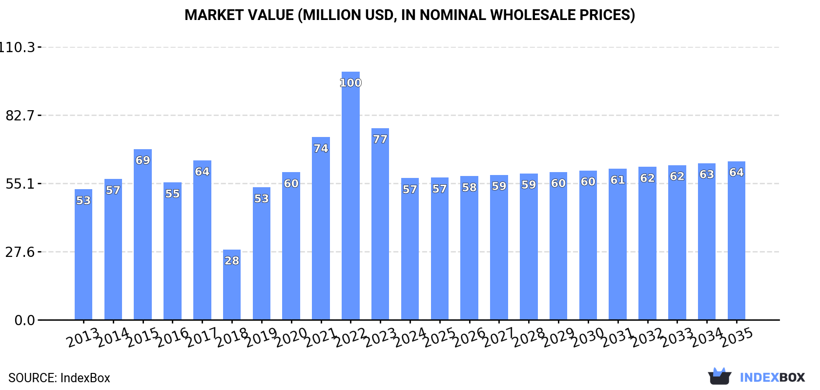 Market Value (million USD, nominal wholesale prices)