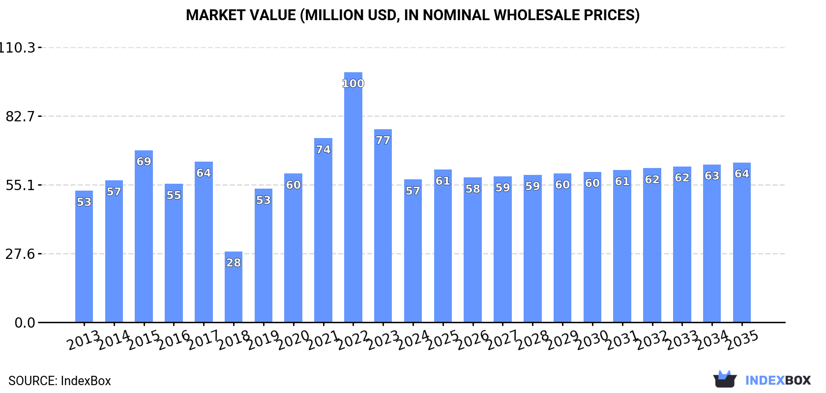 Market Value (million USD, nominal wholesale prices)