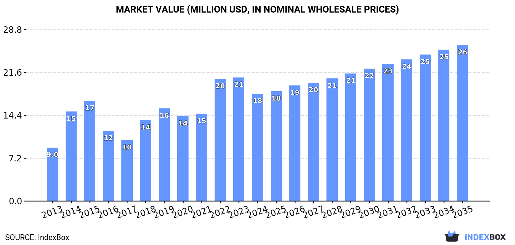 Market Value (million USD, nominal wholesale prices)