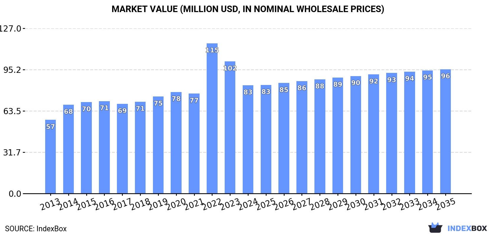 Market Value (million USD, nominal wholesale prices)