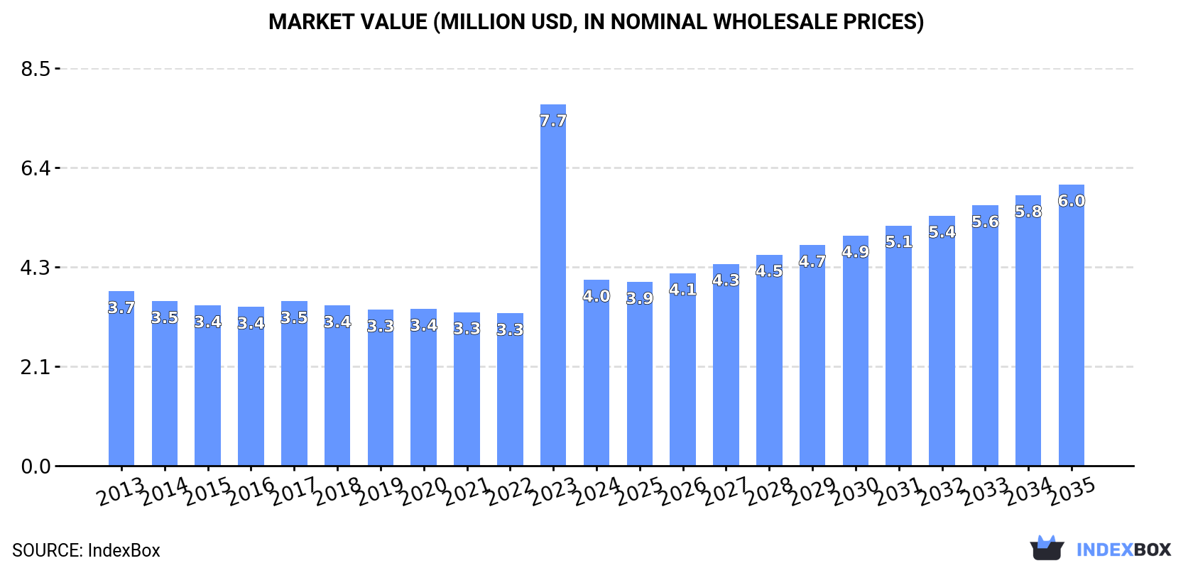 Market Value (million USD, nominal wholesale prices)