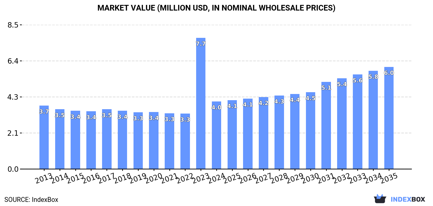 Market Value (million USD, nominal wholesale prices)