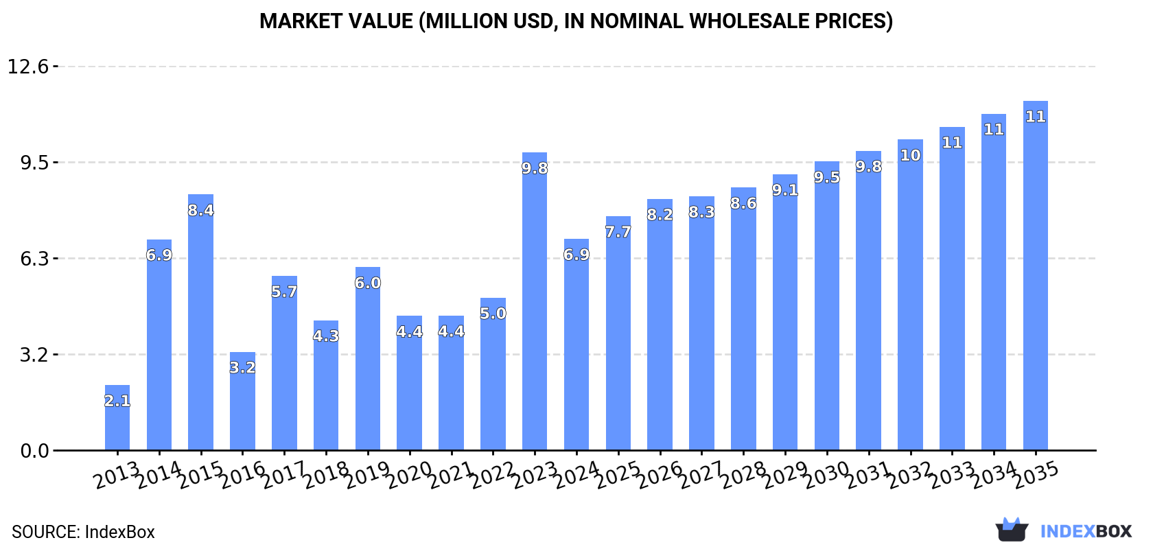 Market Value (million USD, nominal wholesale prices)