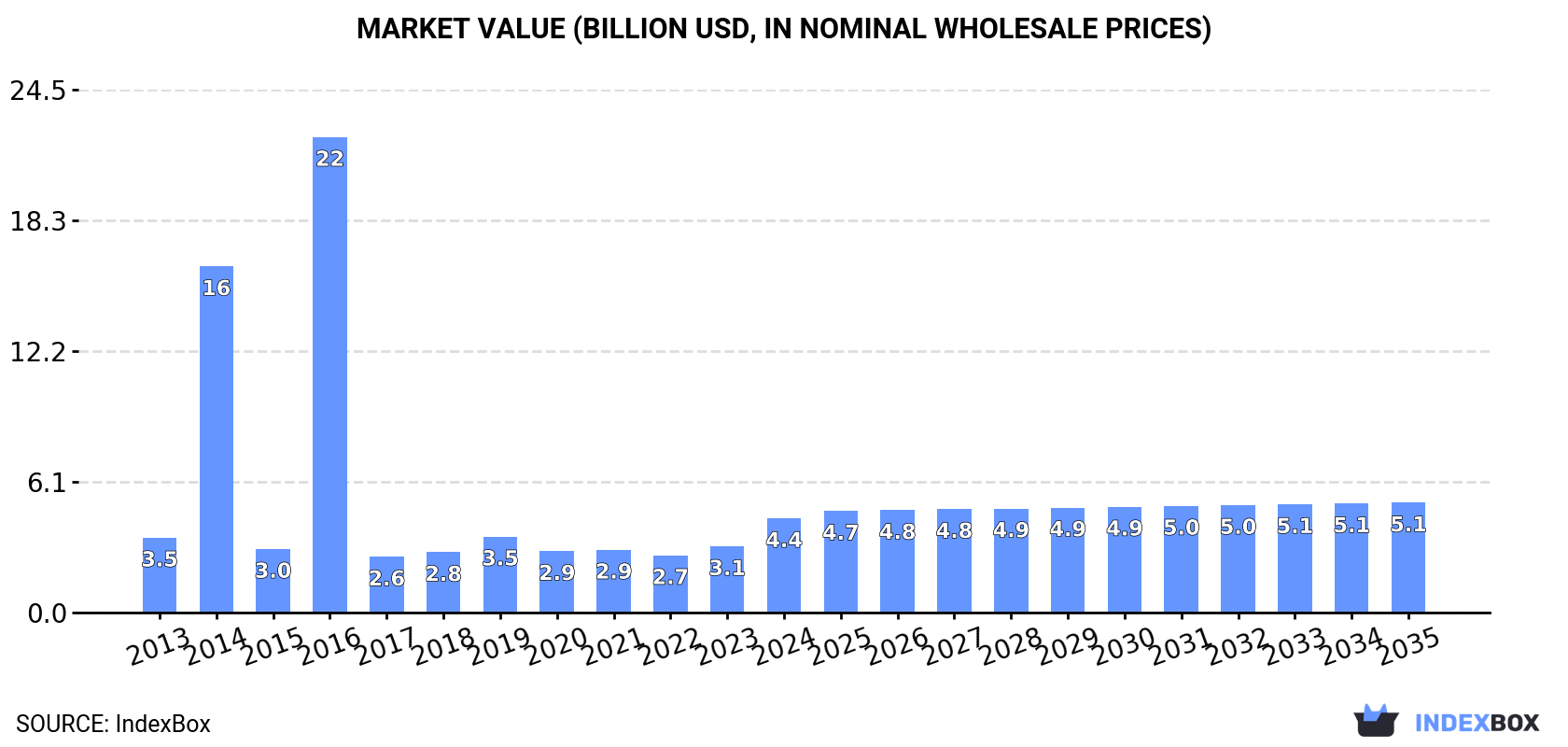 Market Value (billion USD, nominal wholesale prices)