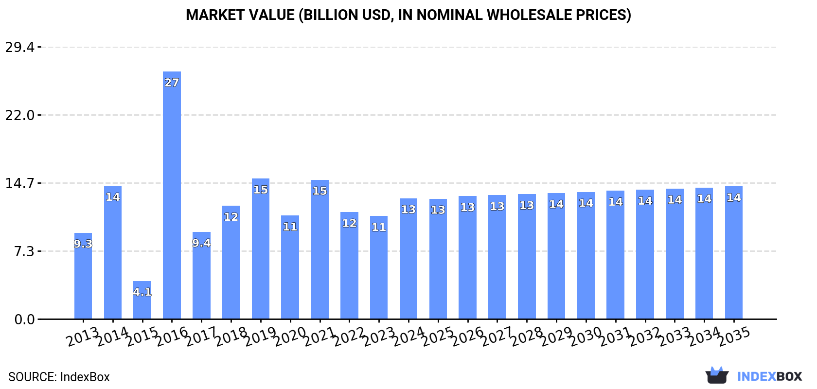 Market Value (billion USD, nominal wholesale prices)