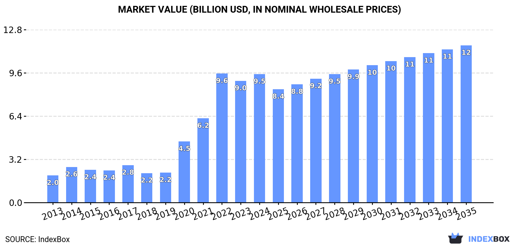 Market Value (billion USD, nominal wholesale prices)