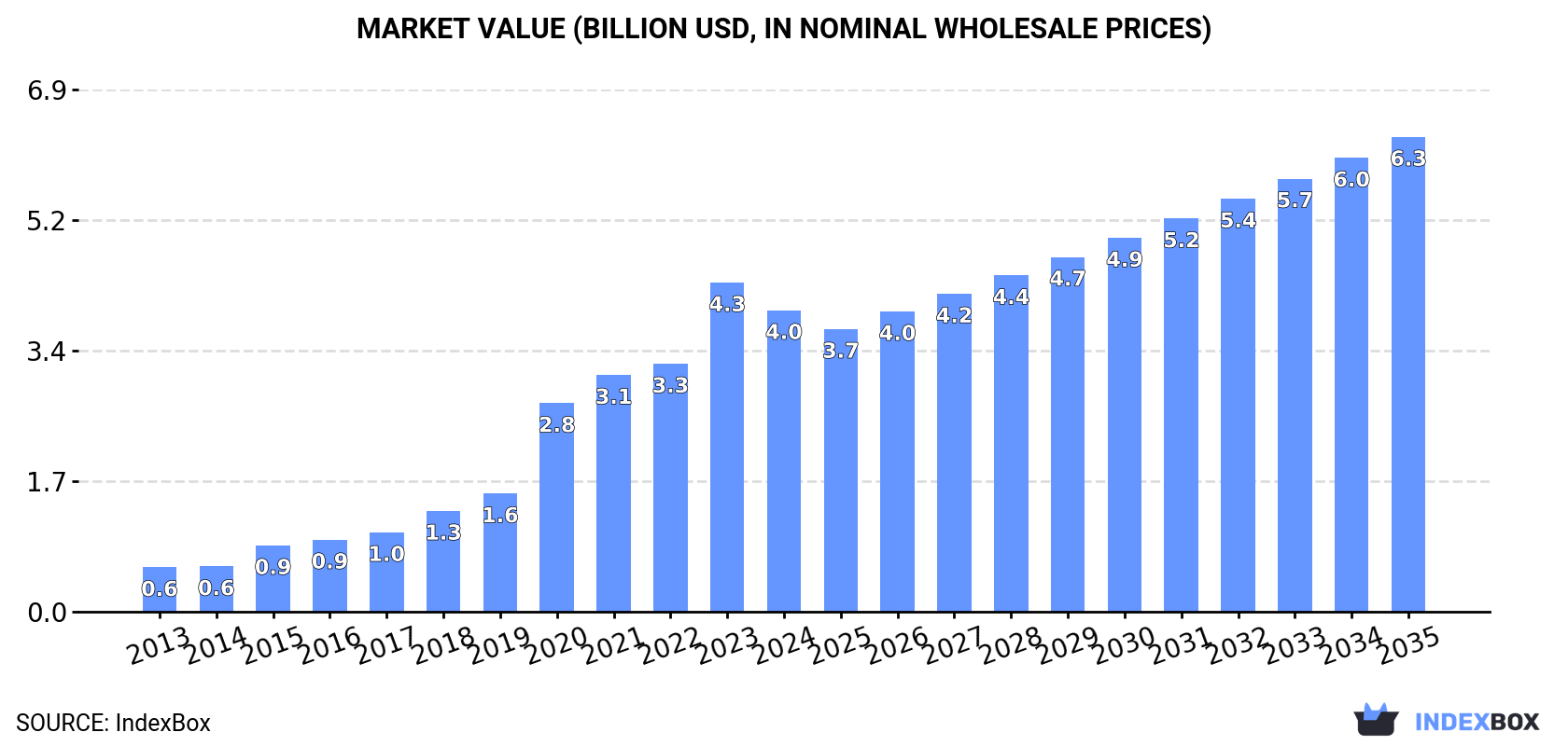 Market Value (billion USD, nominal wholesale prices)