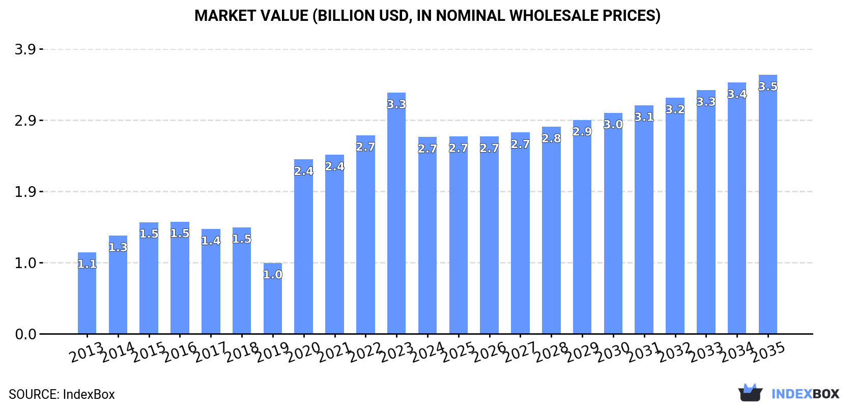 Market Value (billion USD, nominal wholesale prices)