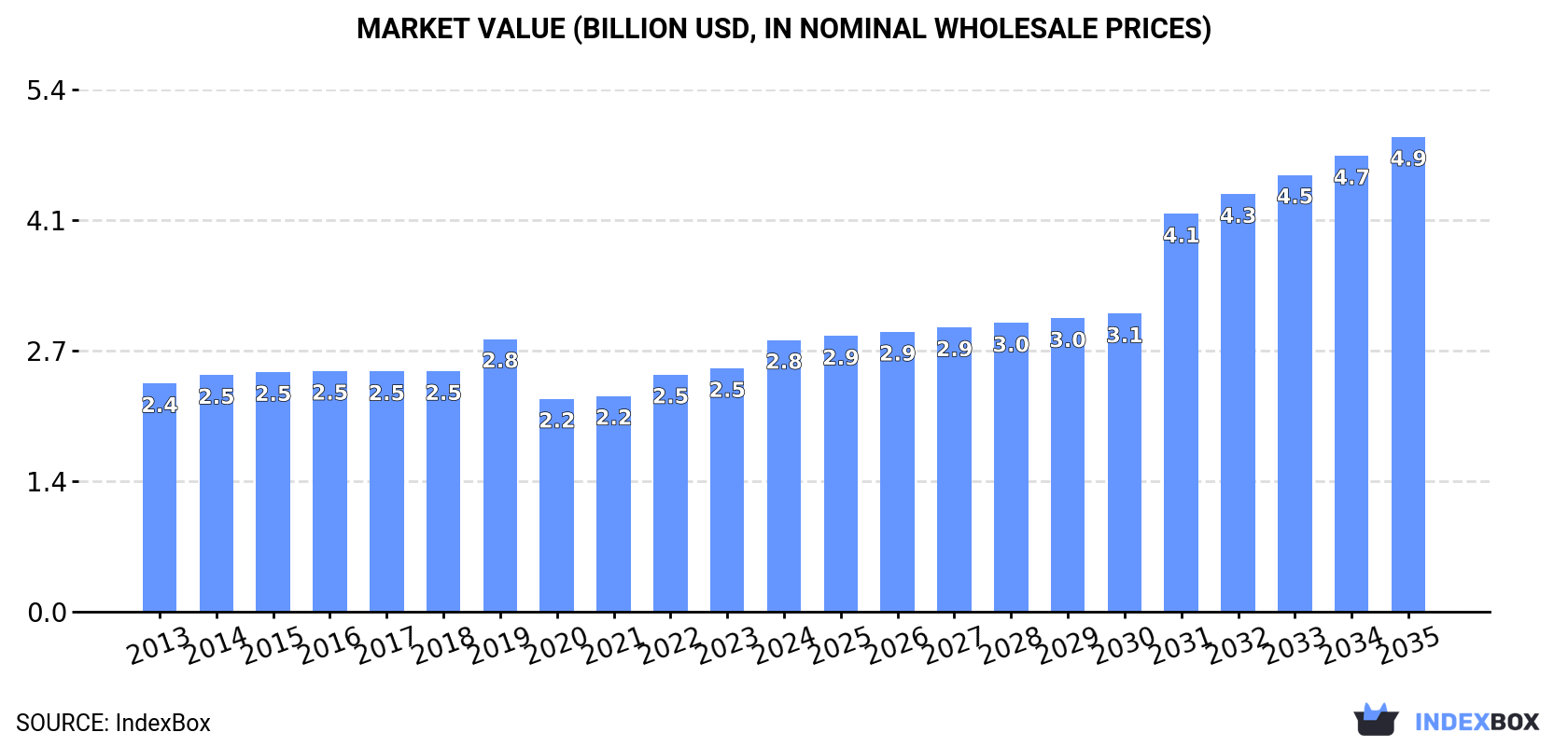 Market Value (billion USD, nominal wholesale prices)