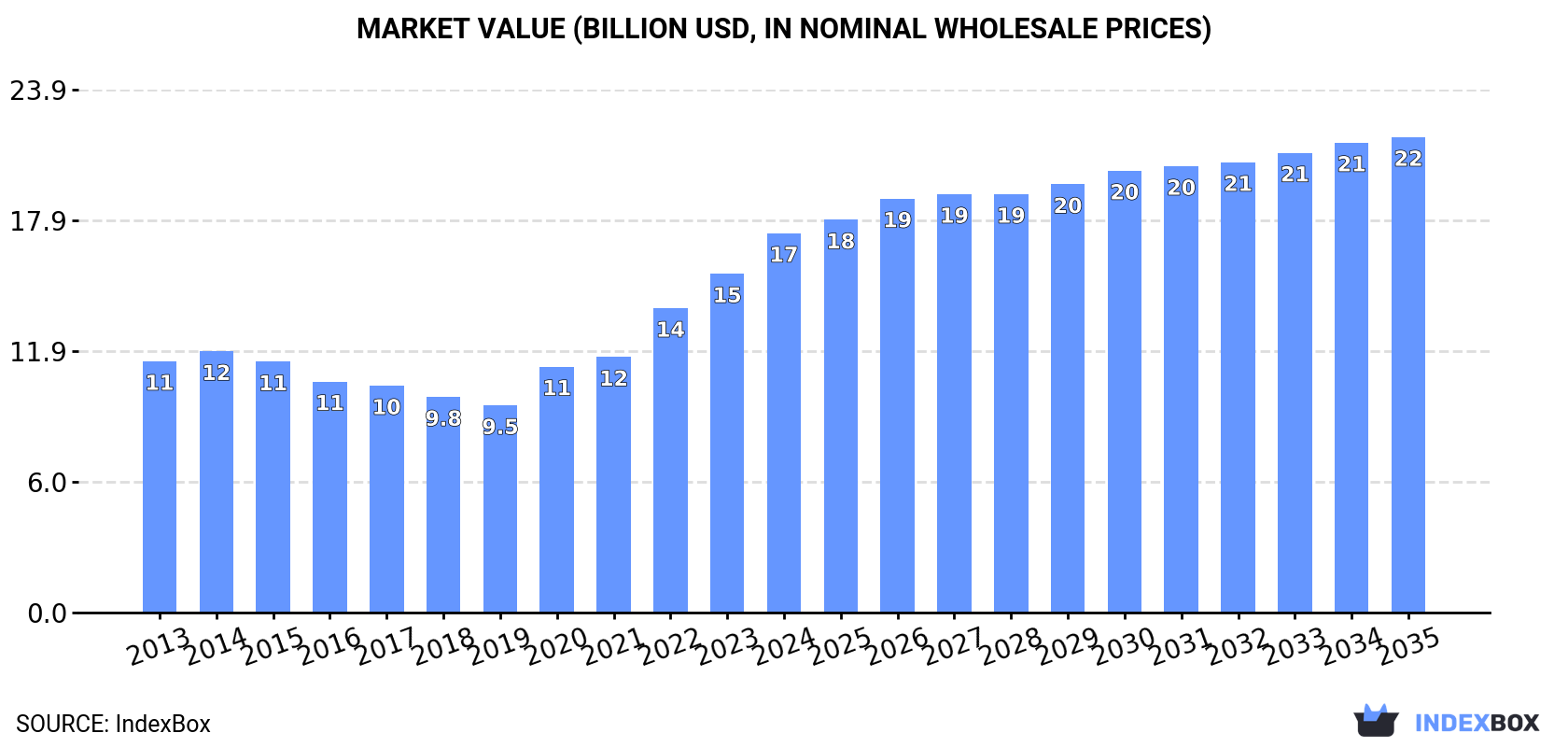 Market Value (billion USD, nominal wholesale prices)