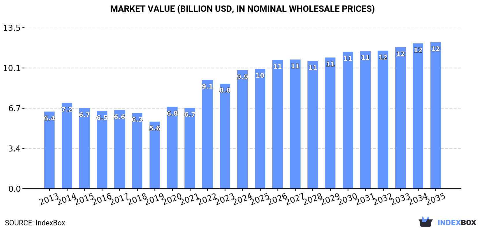 Market Value (billion USD, nominal wholesale prices)