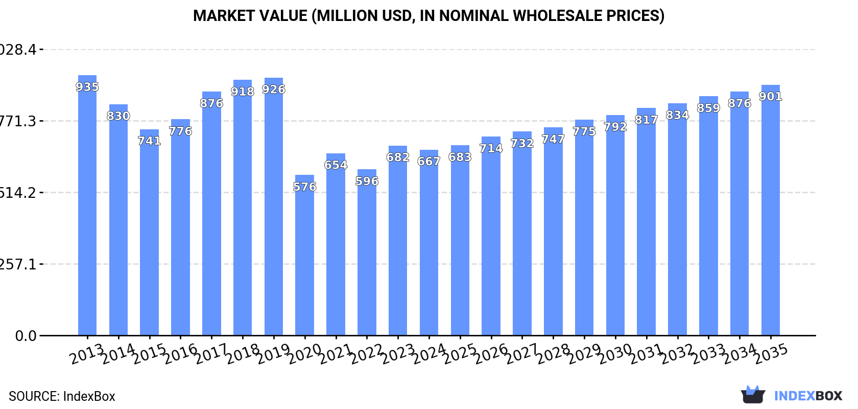 Market Value (million USD, nominal wholesale prices)