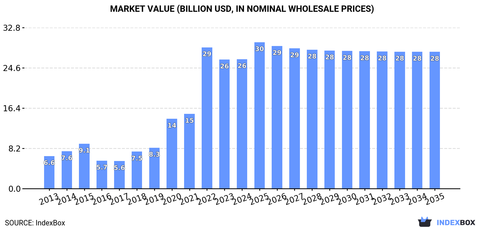 Market Value (billion USD, nominal wholesale prices)