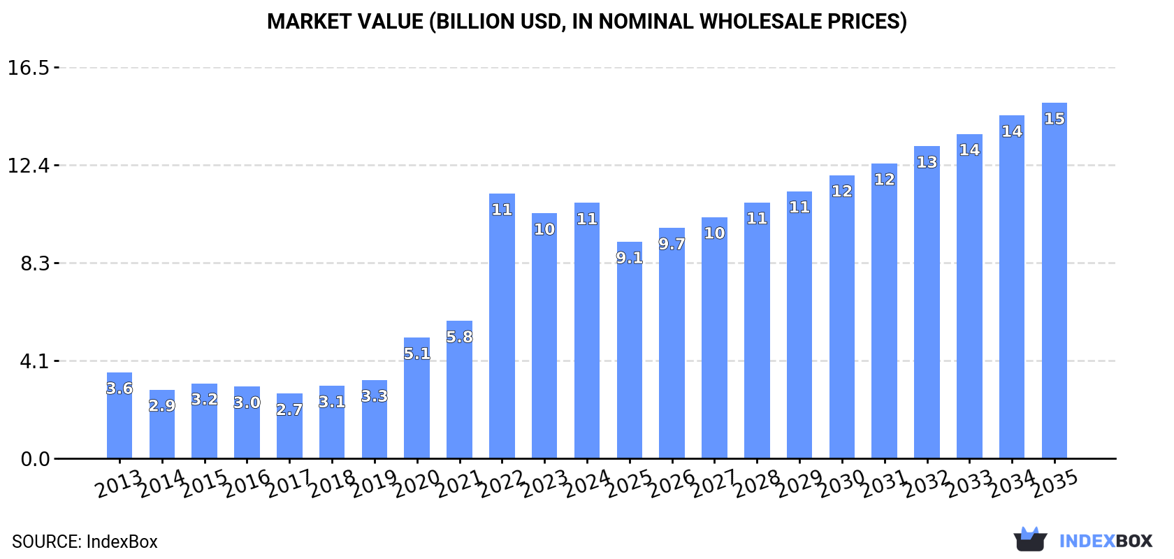 Market Value (billion USD, nominal wholesale prices)