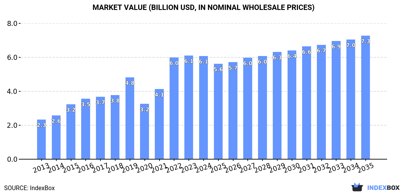 Market Value (billion USD, nominal wholesale prices)