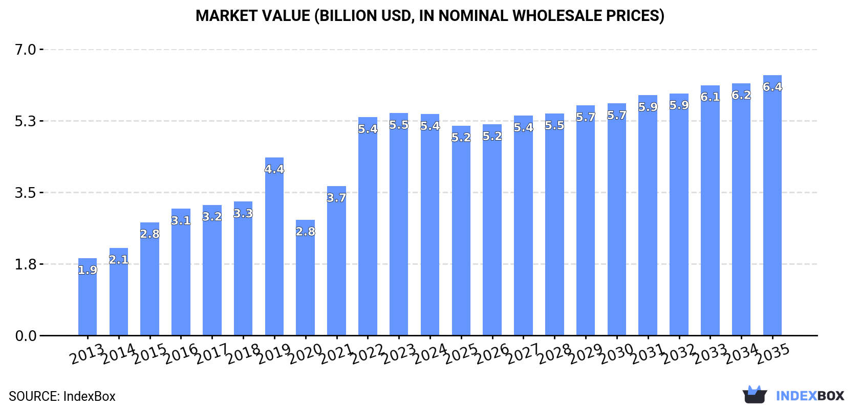 Market Value (billion USD, nominal wholesale prices)
