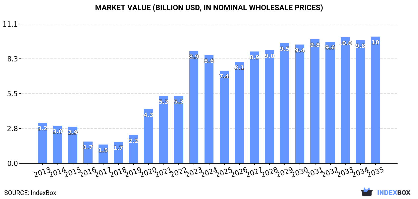 Market Value (billion USD, nominal wholesale prices)