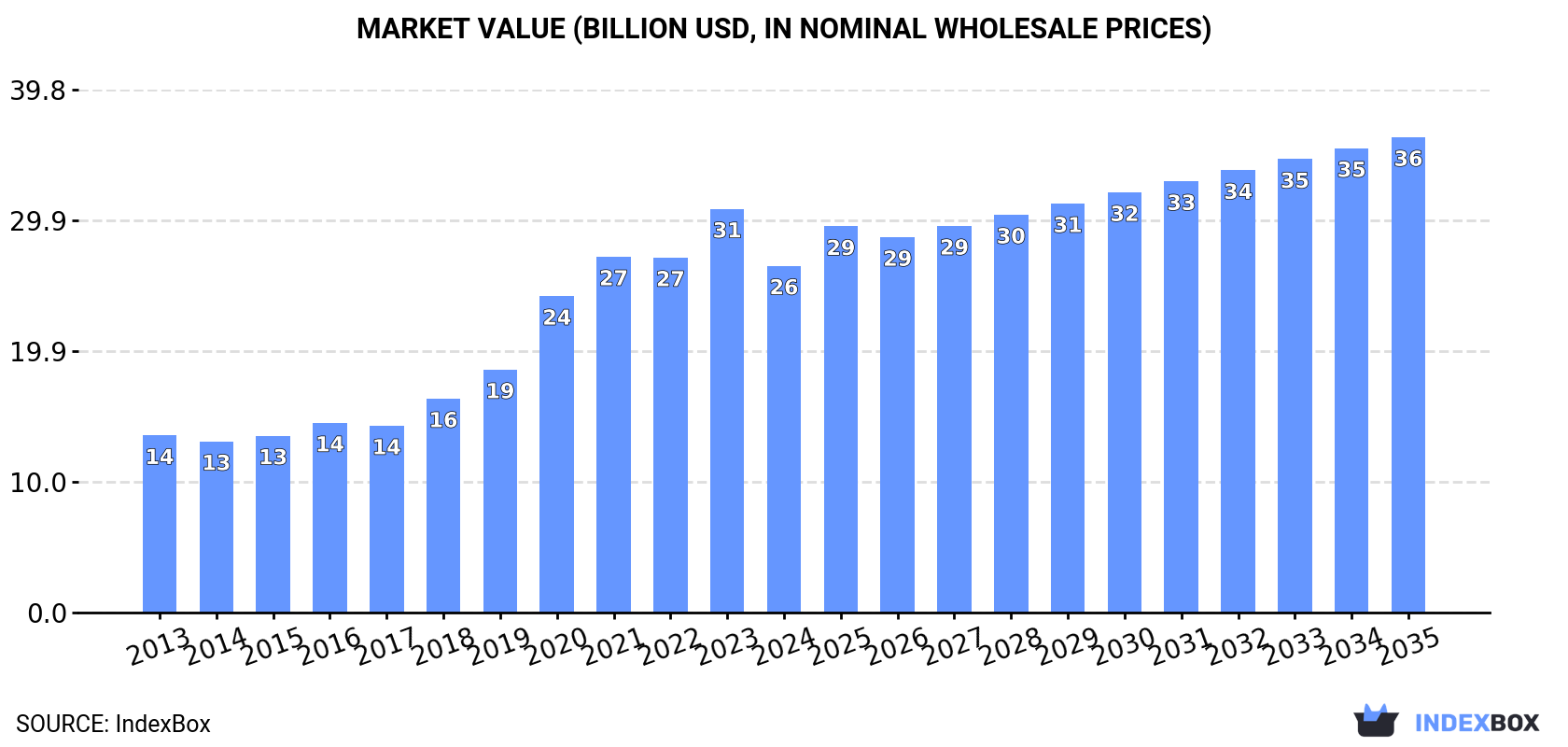 Market Value (billion USD, nominal wholesale prices)