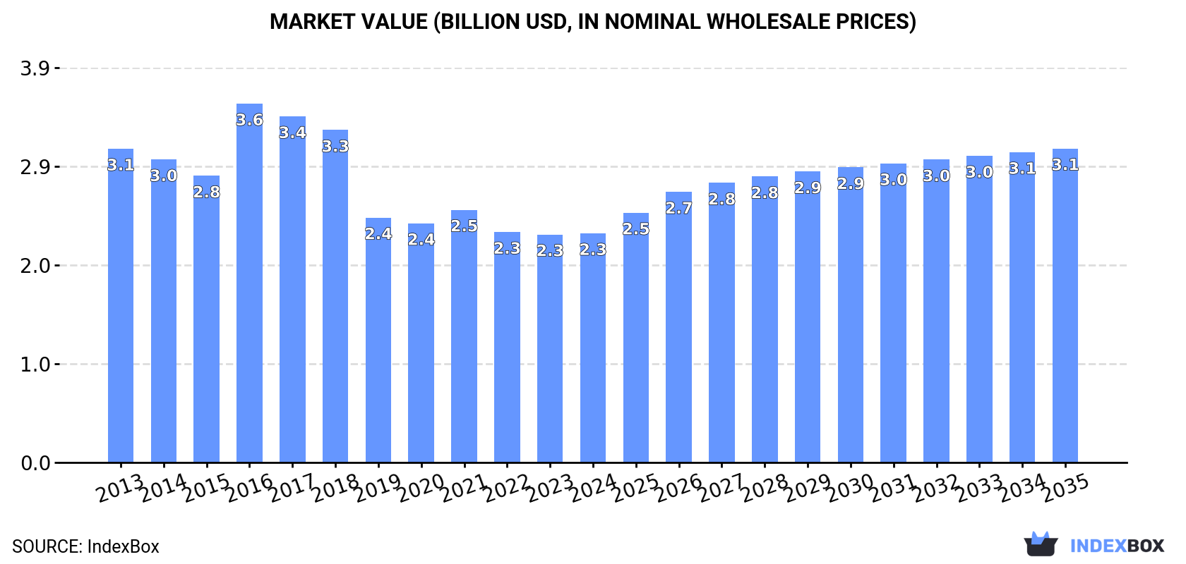 Market Value (billion USD, nominal wholesale prices)