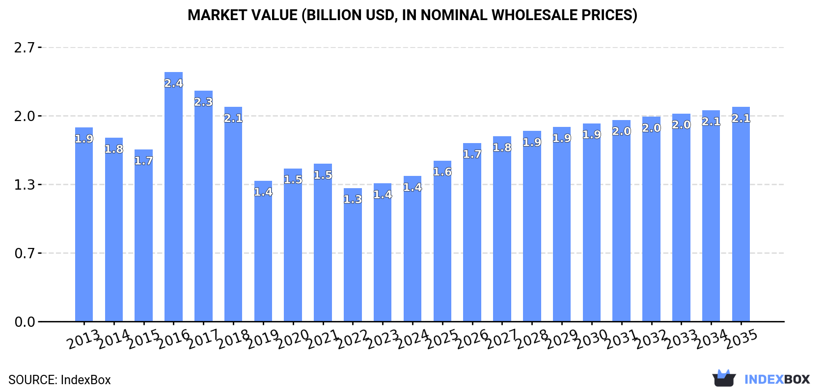 Market Value (billion USD, nominal wholesale prices)