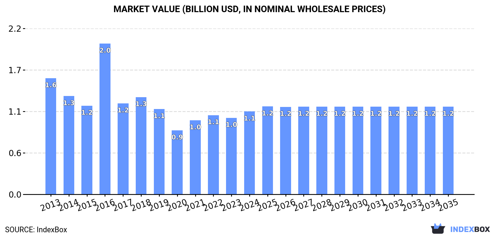 Market Value (billion USD, nominal wholesale prices)