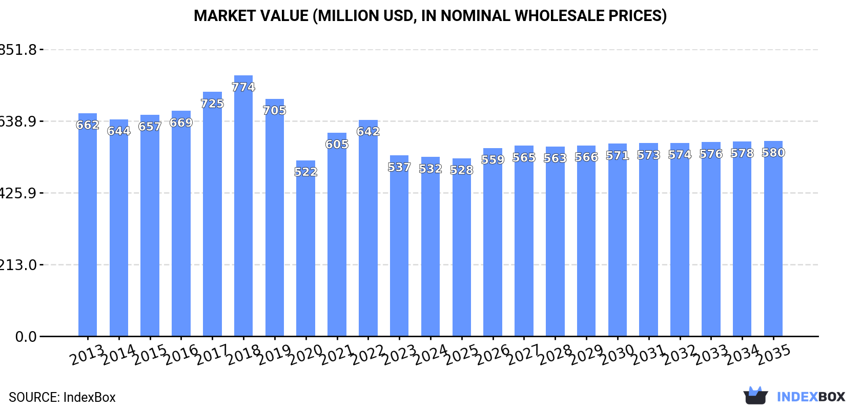 Market Value (million USD, nominal wholesale prices)