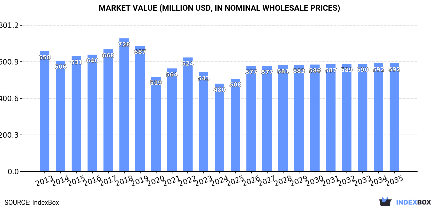 Market Value (million USD, nominal wholesale prices)
