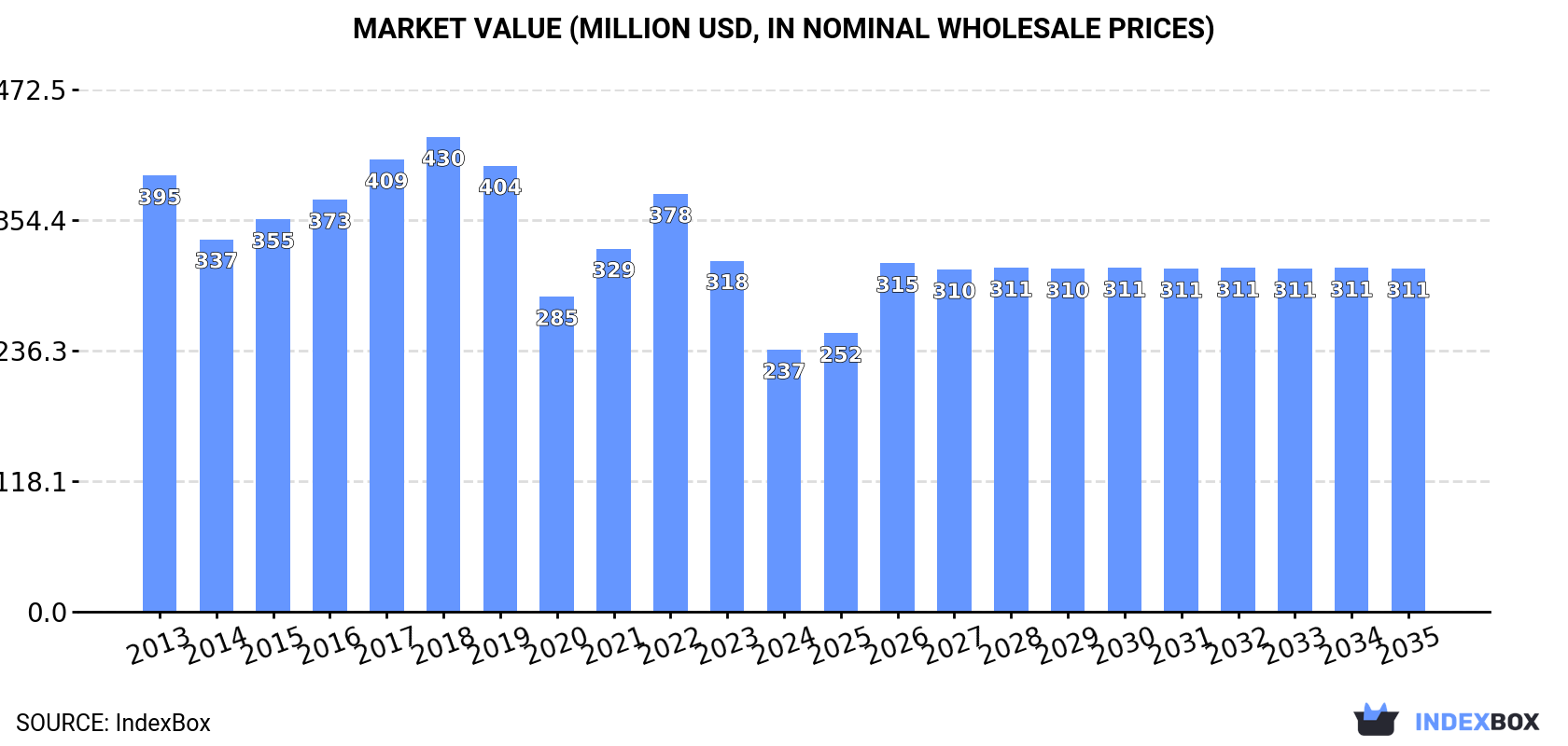 Market Value (million USD, nominal wholesale prices)