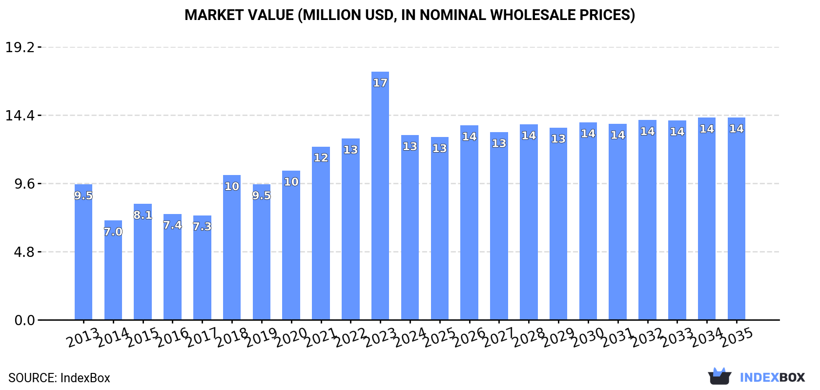 Market Value (million USD, nominal wholesale prices)