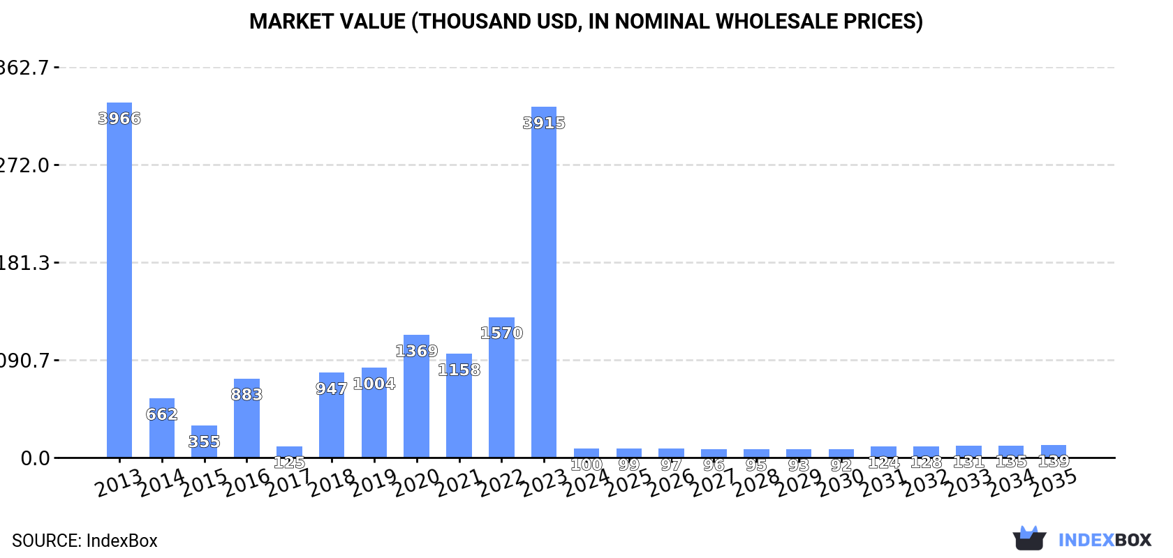 Market Value (thousand USD, nominal wholesale prices)