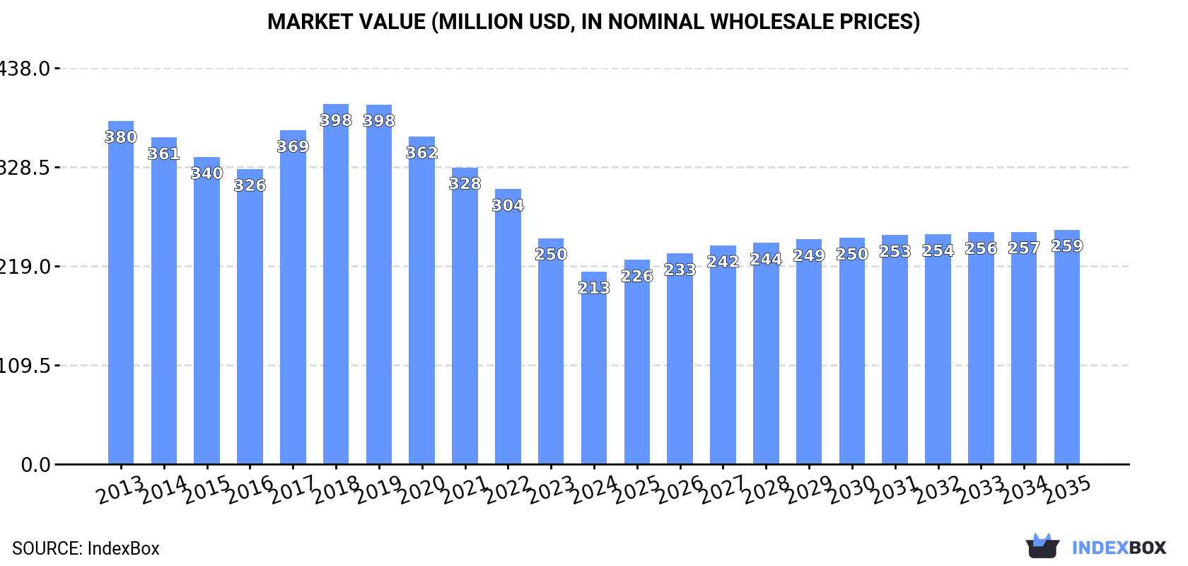 Market Value (million USD, nominal wholesale prices)