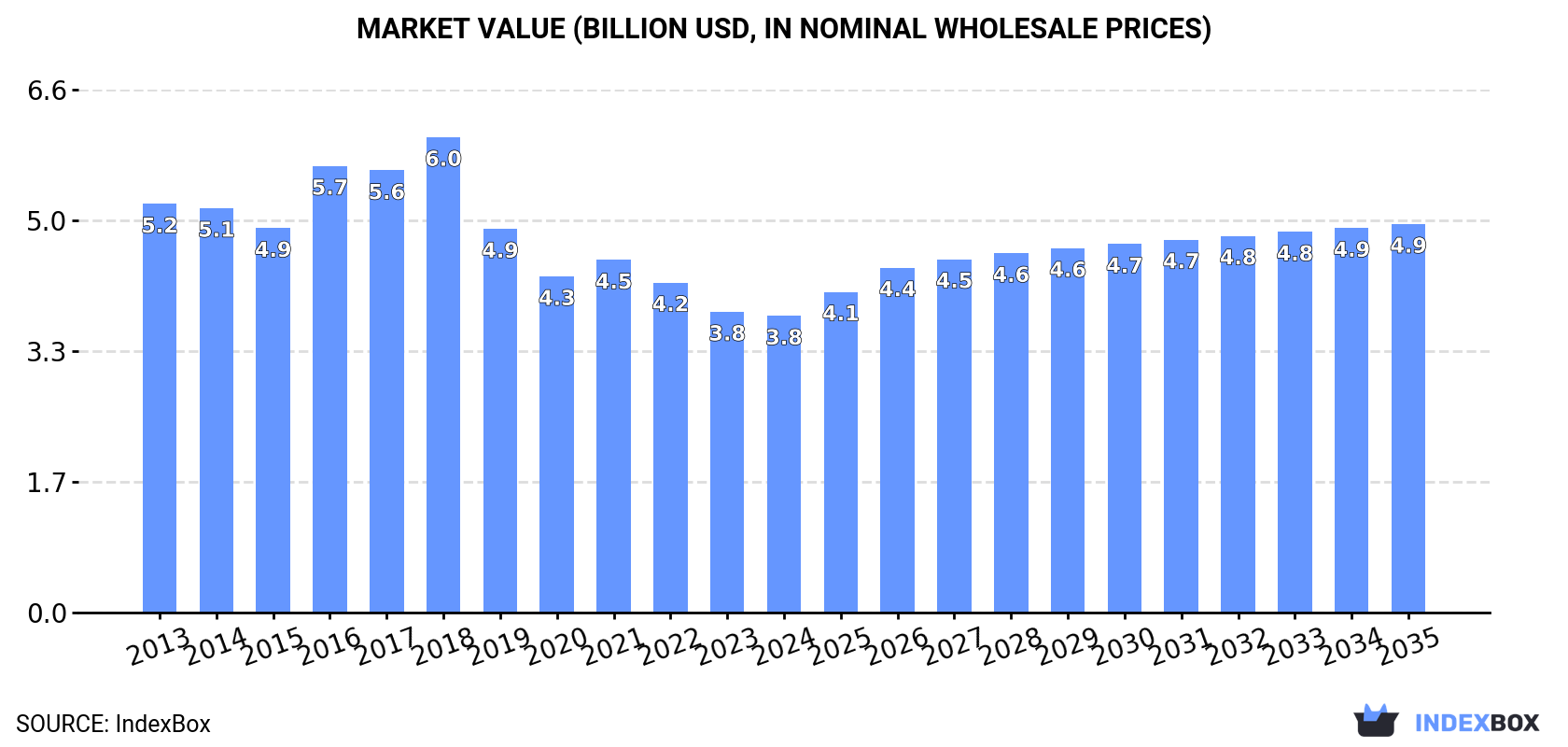 Market Value (billion USD, nominal wholesale prices)