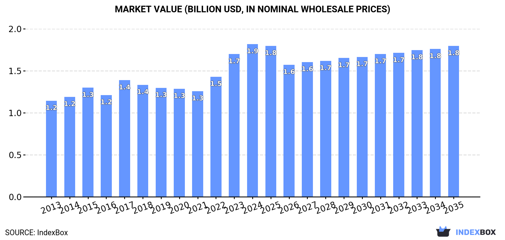 Market Value (billion USD, nominal wholesale prices)