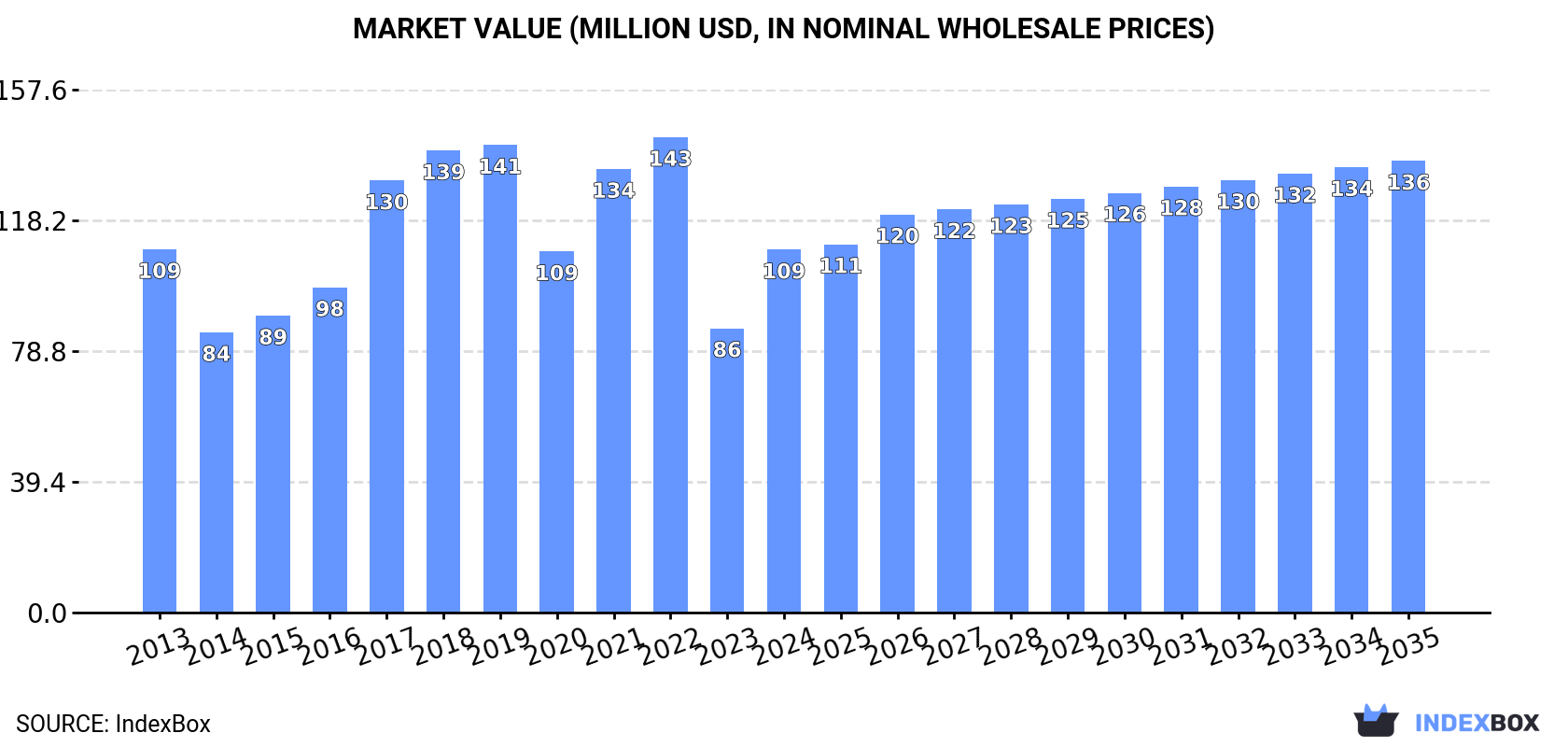 Market Value (million USD, nominal wholesale prices)