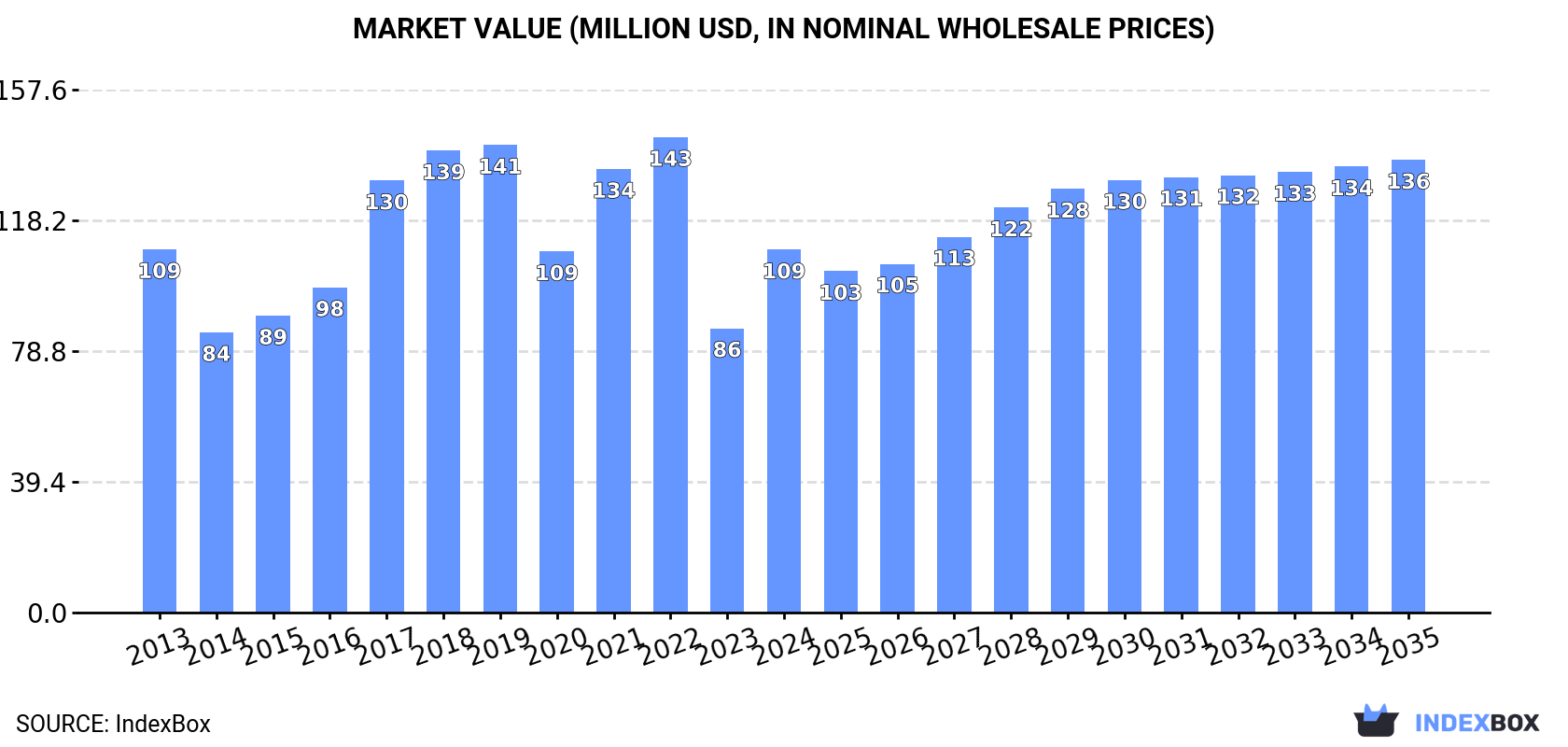 Market Value (million USD, nominal wholesale prices)