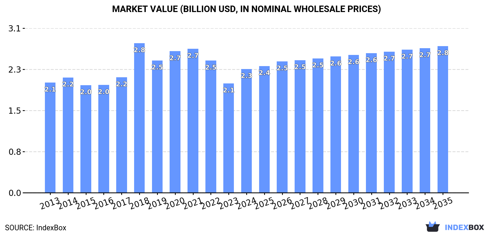 Market Value (billion USD, nominal wholesale prices)