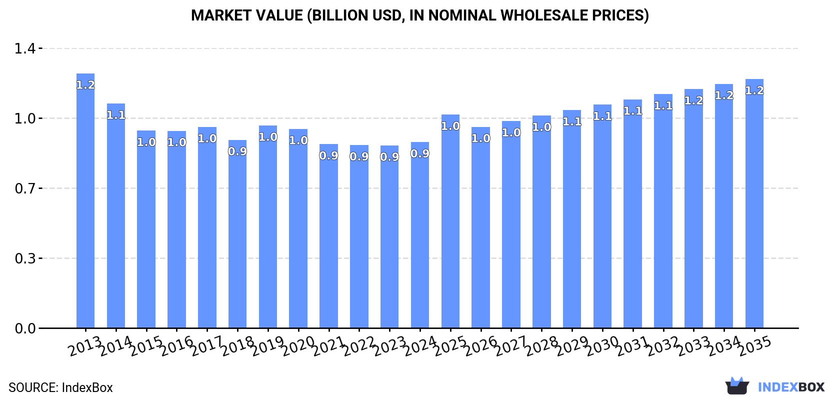 Market Value (billion USD, nominal wholesale prices)