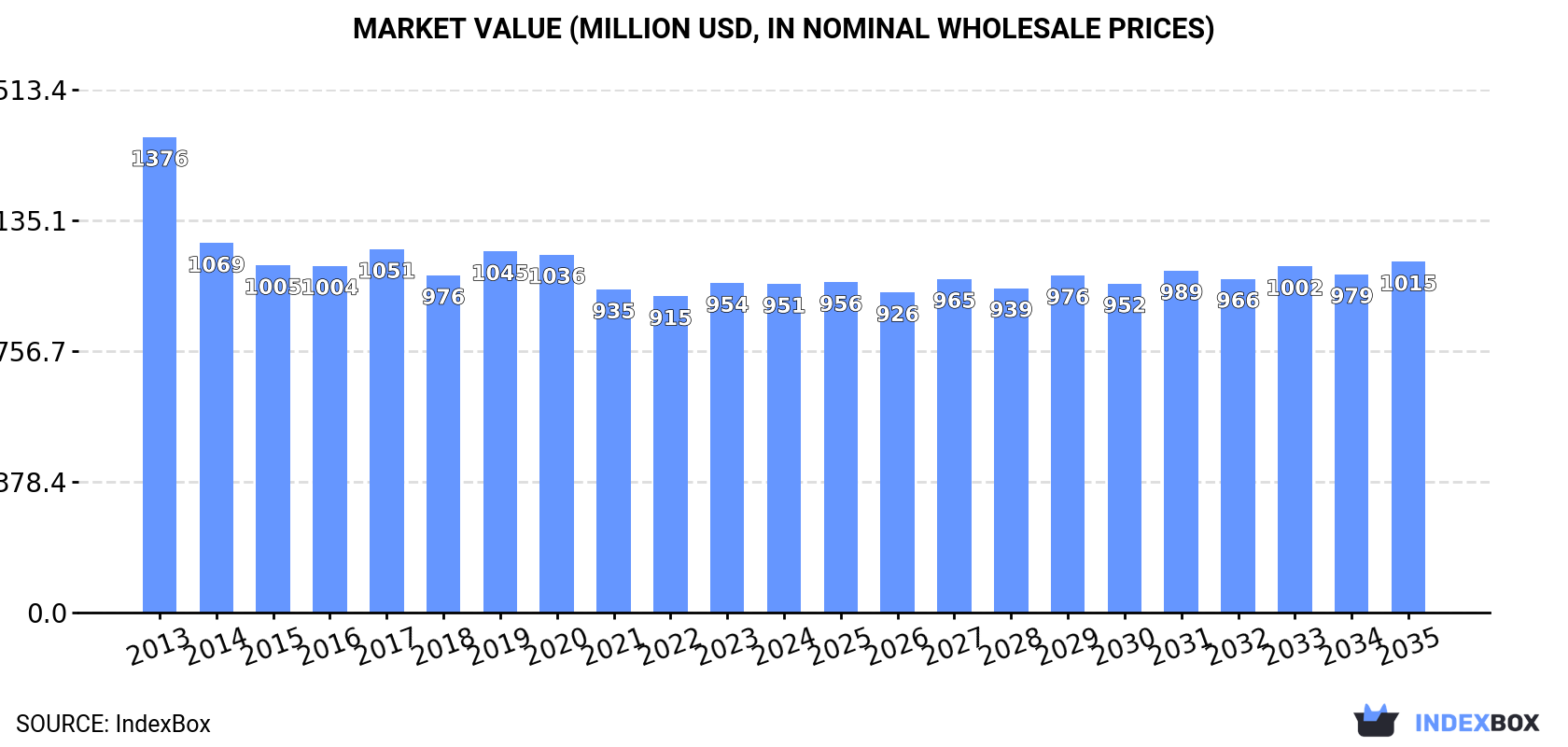 Market Value (million USD, nominal wholesale prices)