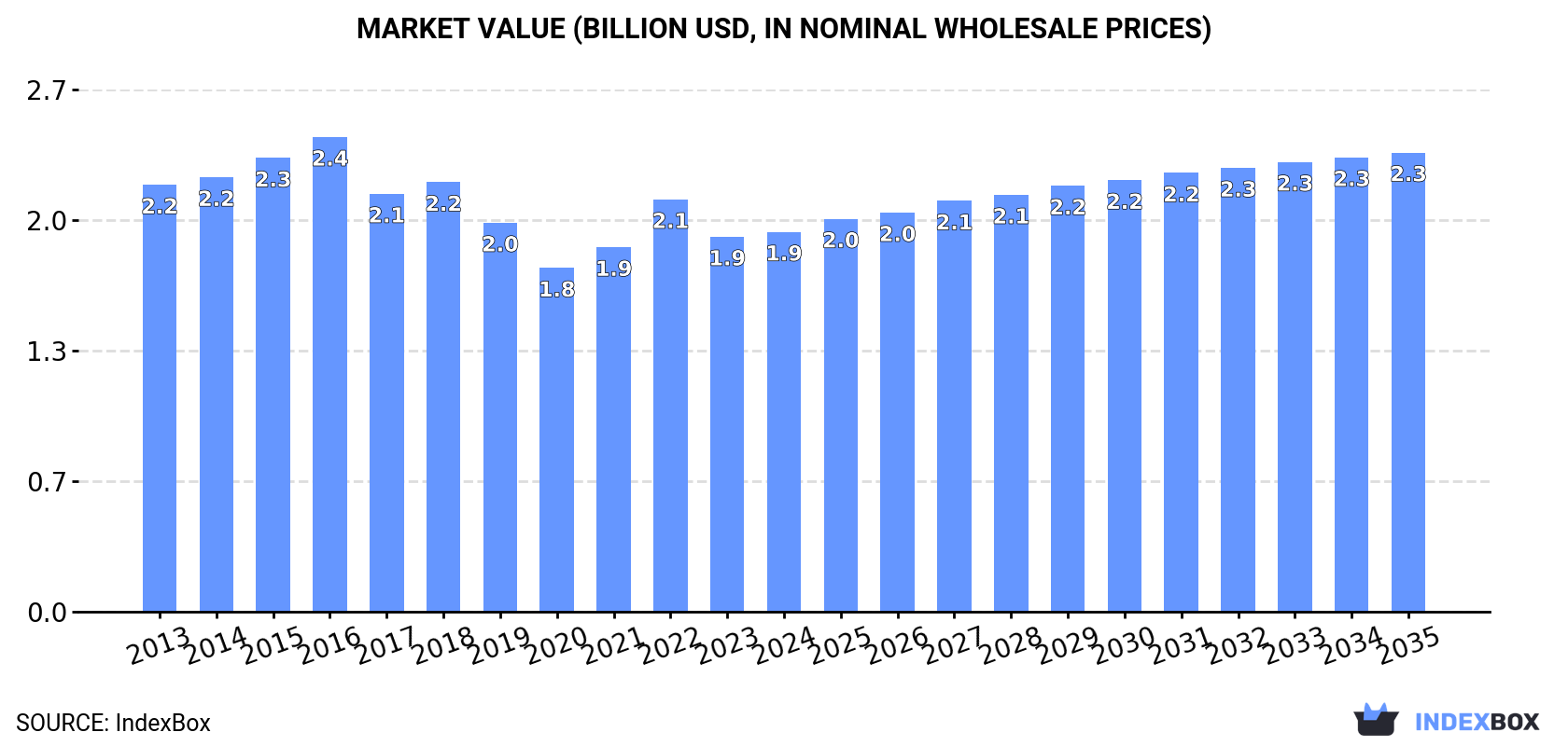 Market Value (billion USD, nominal wholesale prices)