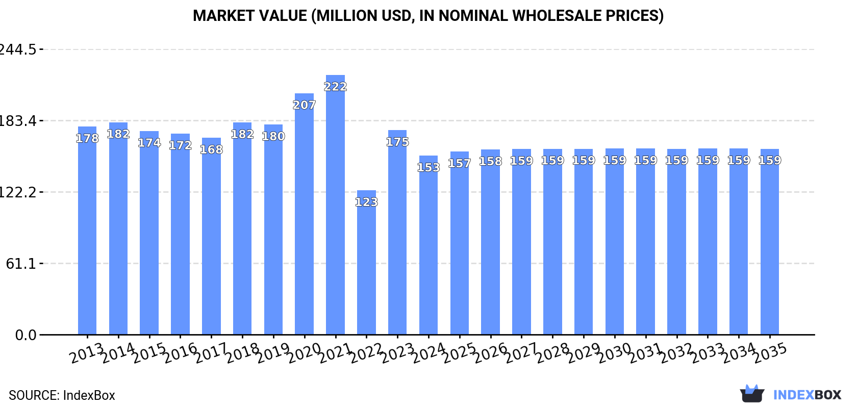 Market Value (million USD, nominal wholesale prices)