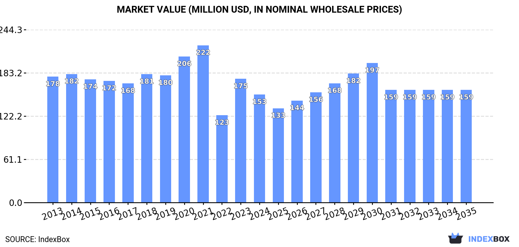 Market Value (million USD, nominal wholesale prices)