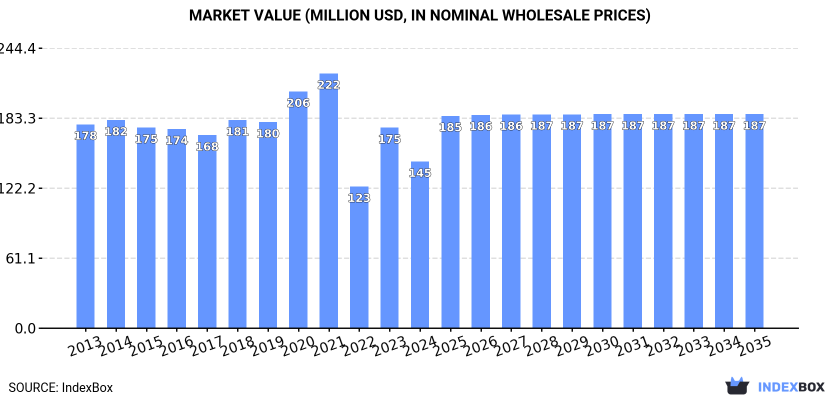 Market Value (million USD, nominal wholesale prices)