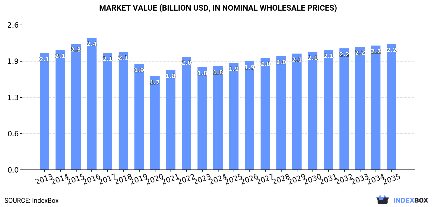 Market Value (billion USD, nominal wholesale prices)