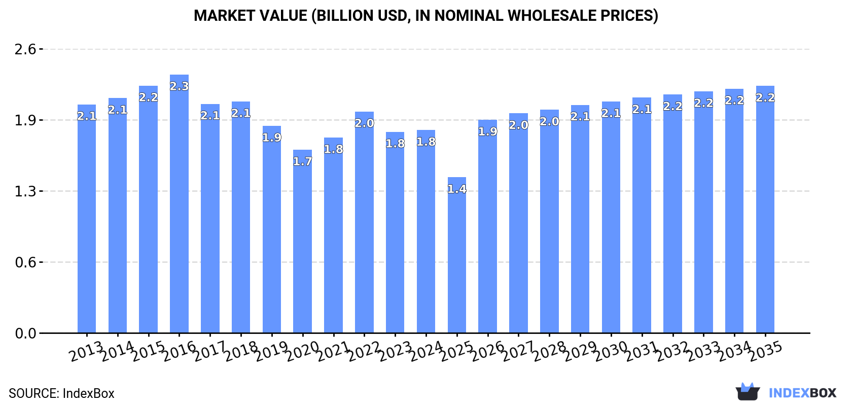 Market Value (billion USD, nominal wholesale prices)